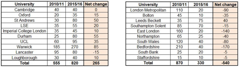 Migration Watch UK Blog Student Immigration Reforms Appear To Have Led To More Indian migration-watch-uk-blog-student-immigration-reforms-appear-to-have-led-to-more-indian