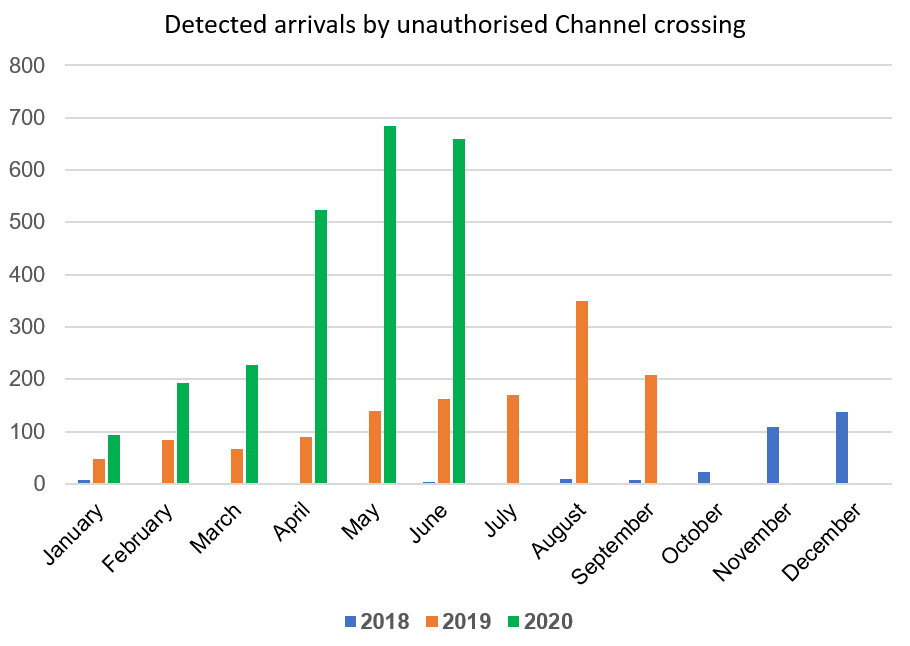Migration Watch UK | Estimate of 2020 arrivals by illegal Channel ...