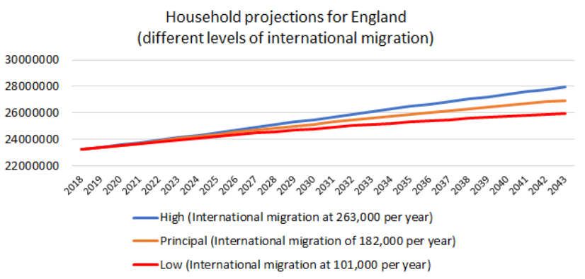 Migration Watch UK | New home needed every three to four minutes ...