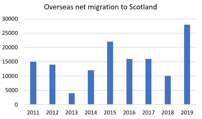 Migration Watch UK | Overseas net migration to Scotland nearly tripled ...