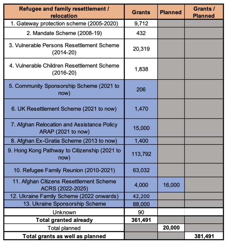 Migration Watch UK | 360,000 have come here via direct resettlement ...