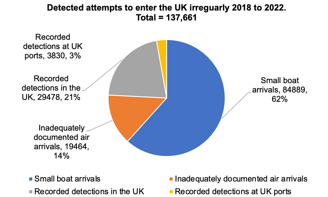 Migration Watch UK | Nearly 7 in 10 of those coming in boats are young ...